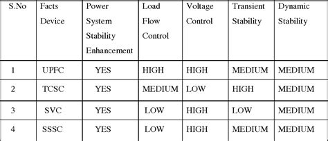 Table 1 From Co Ordinated Design Of Pss And Tcsc Damping Controllers In Multi Machine Power