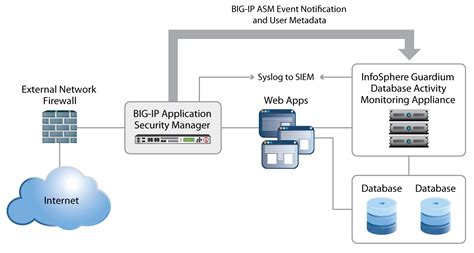 Application And Database Security With F5 Big Ip Asm And Ibm Infosphere Guardium
