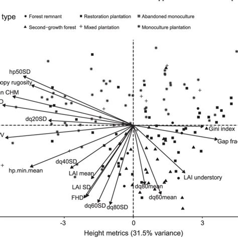 Biplot Of All Data Points On The First And Second Principal Component Download Scientific