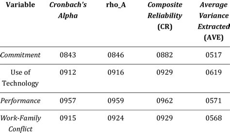 Construct Reliability And Validity Download Scientific Diagram