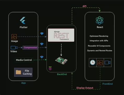 praful sawarkar on linkedin iot raspberrypi reactjs flutter django digitalsignage…