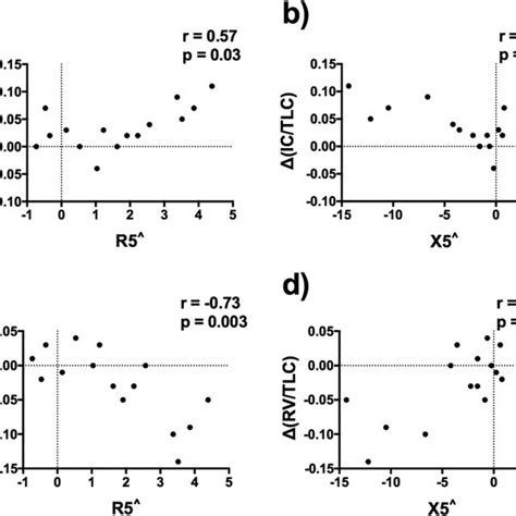 Figure Relationship Between Forced Oscillation Technique Fot And Download Scientific