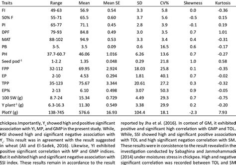 General Statistics Of Various Parameters Recorded Under Hs Condition Download Table