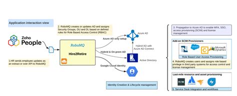 Zoho To Active Directory Integration Ad Robomq