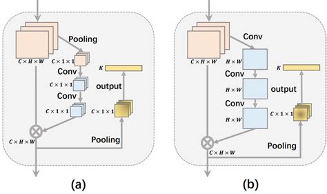 A Spectral Attention Module B Spatial Attention Module 9 Download Scientific Diagram
