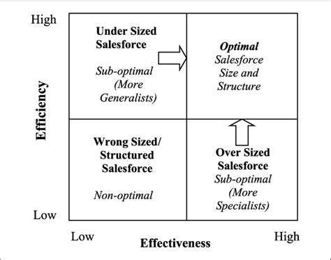 Salesforce Size And Structure Efficiency Versus Effectiveness Download Scientific Diagram