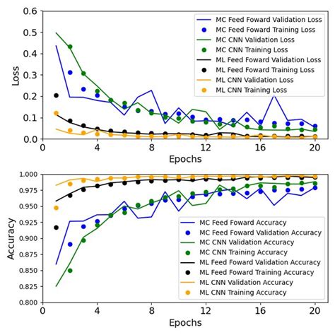 Top The Training And Validation Loss Of The Two Multi Class Mc And Download Scientific