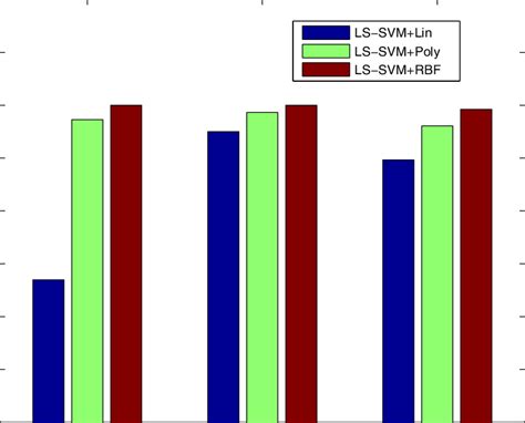 Overall Accuracy Of Ls Svm Classifier With Respect To Three Datasets Download Scientific Diagram