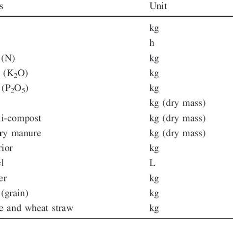 Energy Equivalents Of Inputs And Outputs In Agricultural Production
