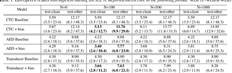 Table 1 From Contextualized End To End Speech Recognition With Contextual Phrase Prediction