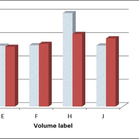The Average Execution Time Of Select Queries And Dml Statements For Db2