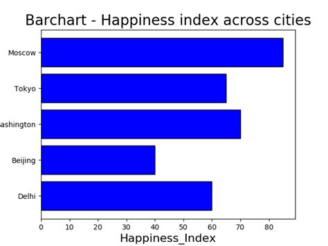 Python 3x Stacked Bar Chart Space Between Yaxis And