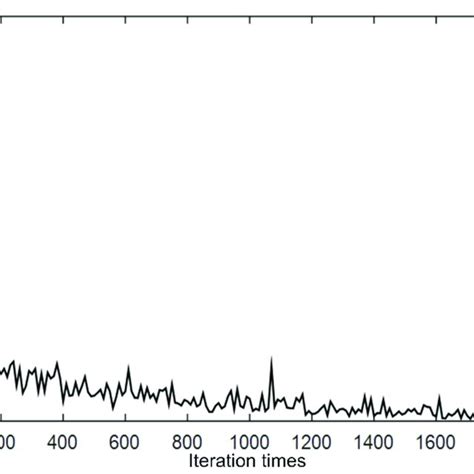 Loss Function In Training Of 1d Convolutional Neural Network