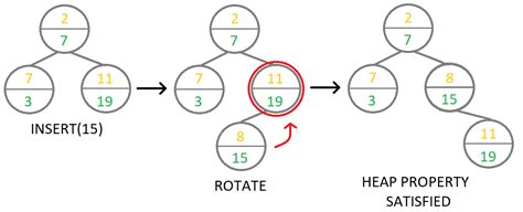 Treap Randomized Cartesian Tree