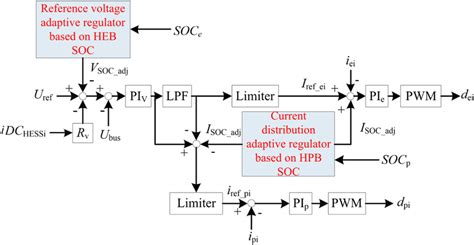 the control structure diagram of lpf based download scientific diagram