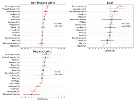 Multivariable Regression Model Results For Race Ethnicity Specific Download Scientific Diagram