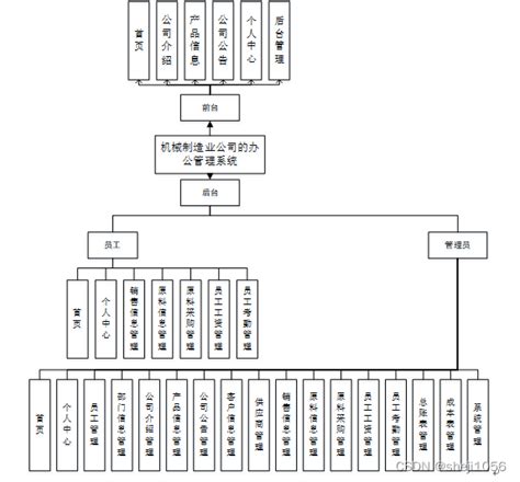 附源码 Nodejs计算机毕业设计机械制造业公司的办公管理系统express程序lw Csdn博客