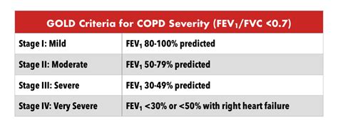 Copd Severity Scale