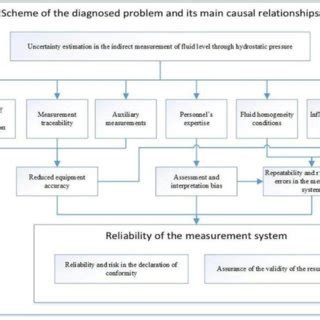 Scheme Of The Diagnosed Problem And Its Main Causal Relationships Download Scientific Diagram