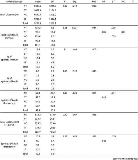 Descriptive And Inferential Analysis Of Performance Indicators By Download Scientific Diagram