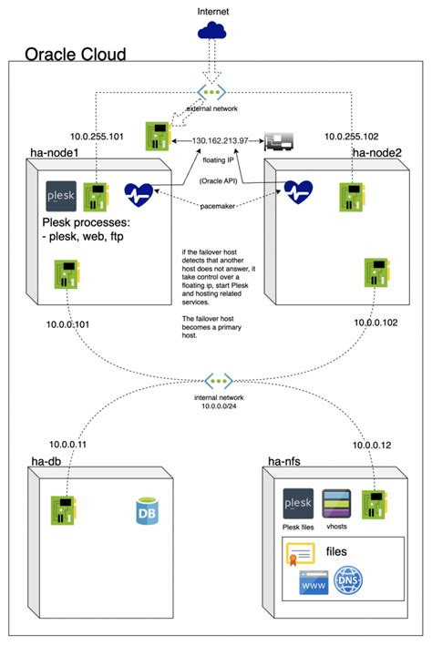How To Install Plesk In A High Availability Cluster Plesk
