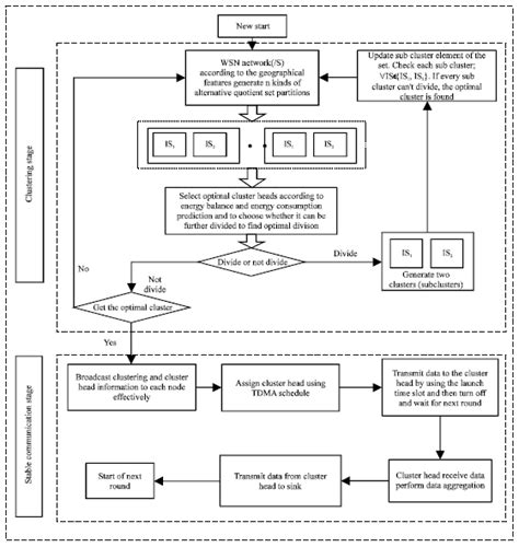 A Quotient Space Based Clustering Protocol For Wsns
