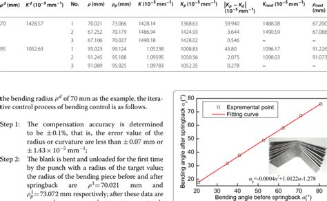 The Iterative Compensation Process Of Curvature In V Free Bending Download Scientific Diagram