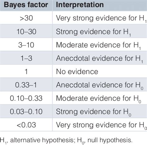 Interpretation Of Bayes Factors Download Scientific Diagram