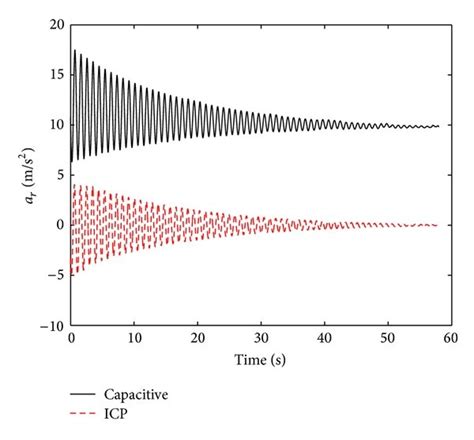 A Actual Value Of The Radial Acceleration B Measured Radial Download Scientific Diagram