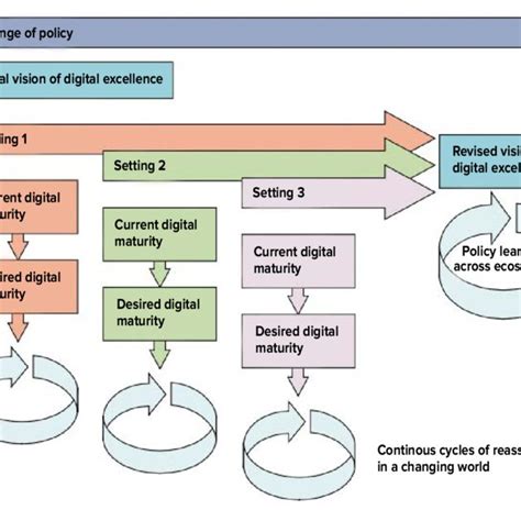 Cresswell Et Als 2019 Evolve In Context Model Of Digital Download Scientific Diagram