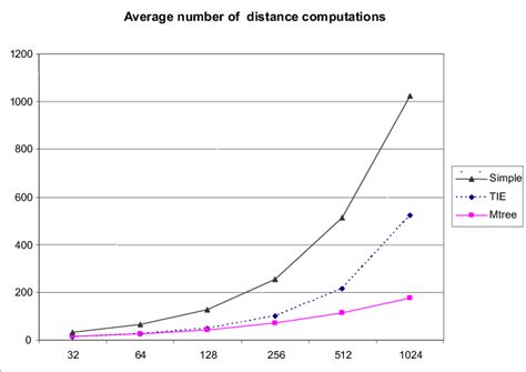 the average number of distance calculations per training vector per