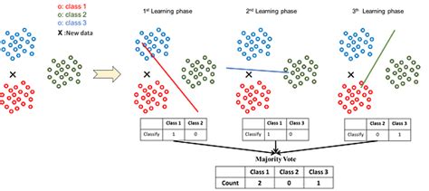 機器學習如何在多類別分類問題上使用用二元分類器進行分類multiclass Strategy For Binary Classifier