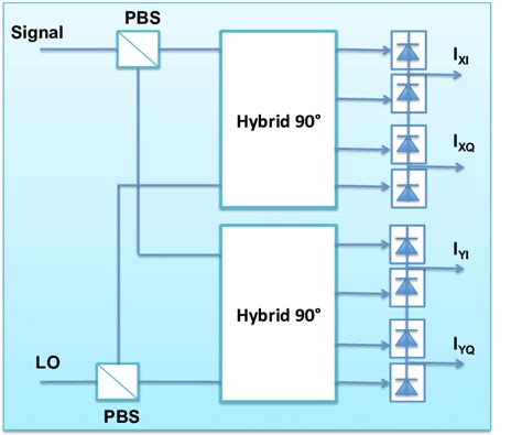 7 Block Diagram Of Phase And Polarization Diversity Coherent Receiver