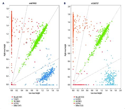 The Genotyping Cluster Of The 2 Snps Created By Massarray Typer 4 0 Download Scientific