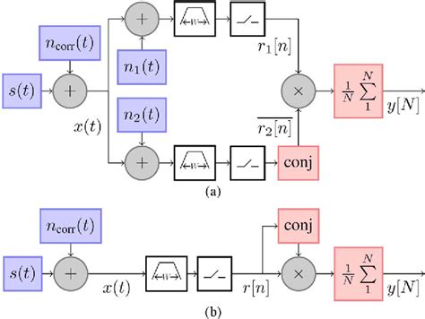 Figure 1 From Lowering The Snr Wall For Energy Detection Using Cross