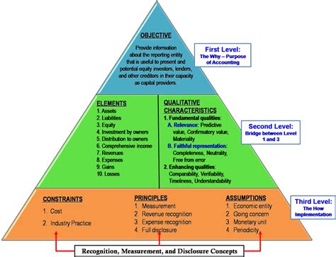Navigating The Financial Landscape Understanding The Accounting Framework Of Ifrs