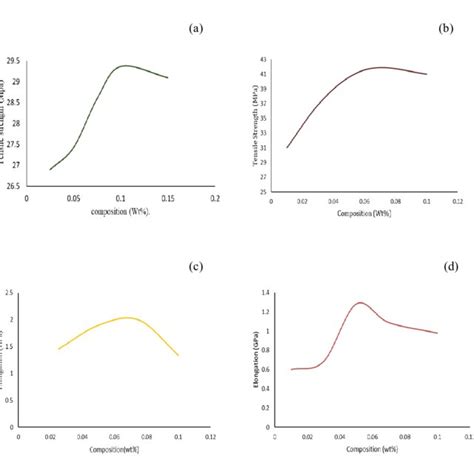 Tensile Strength Plot A Pla Go And B Pla Rgo Elongation At The Download Scientific Diagram