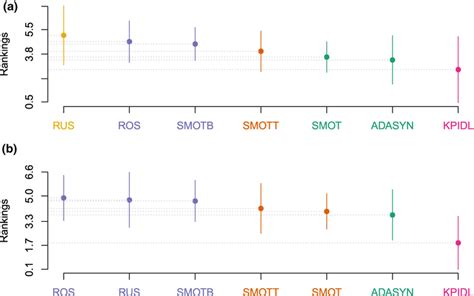 Scott‐knott Effect Size Difference Test For Our Kpidl Method And