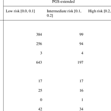Net Reclassification Comparing The Predicted Chd Risk Distributions Of Download Scientific