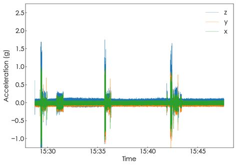 Fft Accelerometer Data Has Strange Frequency Behaviour Signal