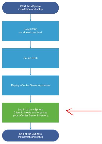 set up a vmware vsphere environment part 2