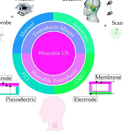 Classification Of The Wearable Us Scanners Download Scientific Diagram