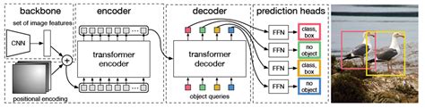 Object Detection 3 Transformer 모델 비교