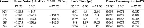 An Overview Of The New Plls Performance At Various Process Corners And