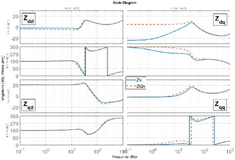Statcom Impedances Without Qv Droop Zv And With Qv Droop Zqv Download Scientific Diagram