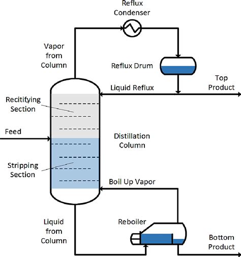Distillation Column Process Flow Diagram Arrangement Of Dist