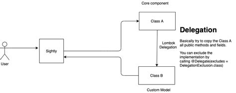 Aem Core Component Delegation Aem Best Practices And Development Guide