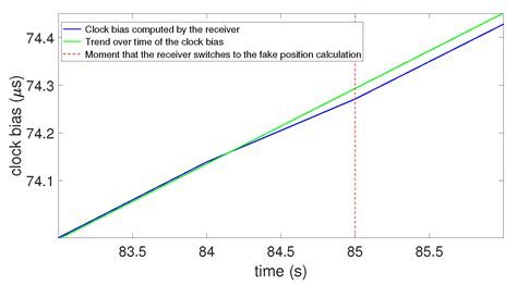 Sensors Free Full Text Characterization Of The Ability Of Low Cost Gnss Receiver To Detect