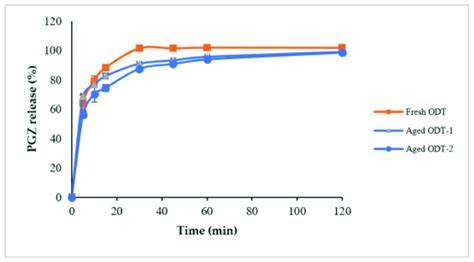 In Vitro Dissolution Profile Of Pioglitazone Hcl From Aged Odt Tablets Download Scientific