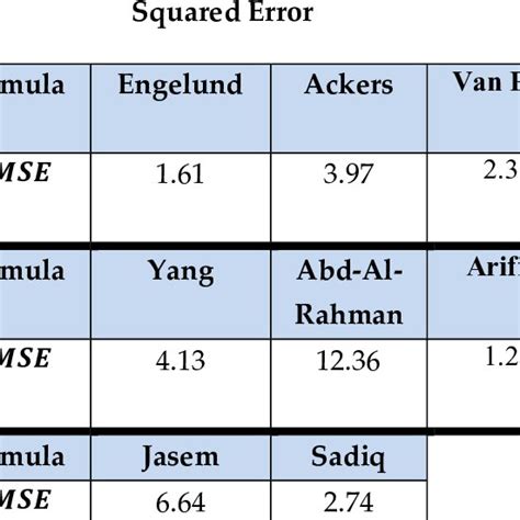 Comparison Between Measured And Computed Sediment Load By Using Van Download Scientific Diagram